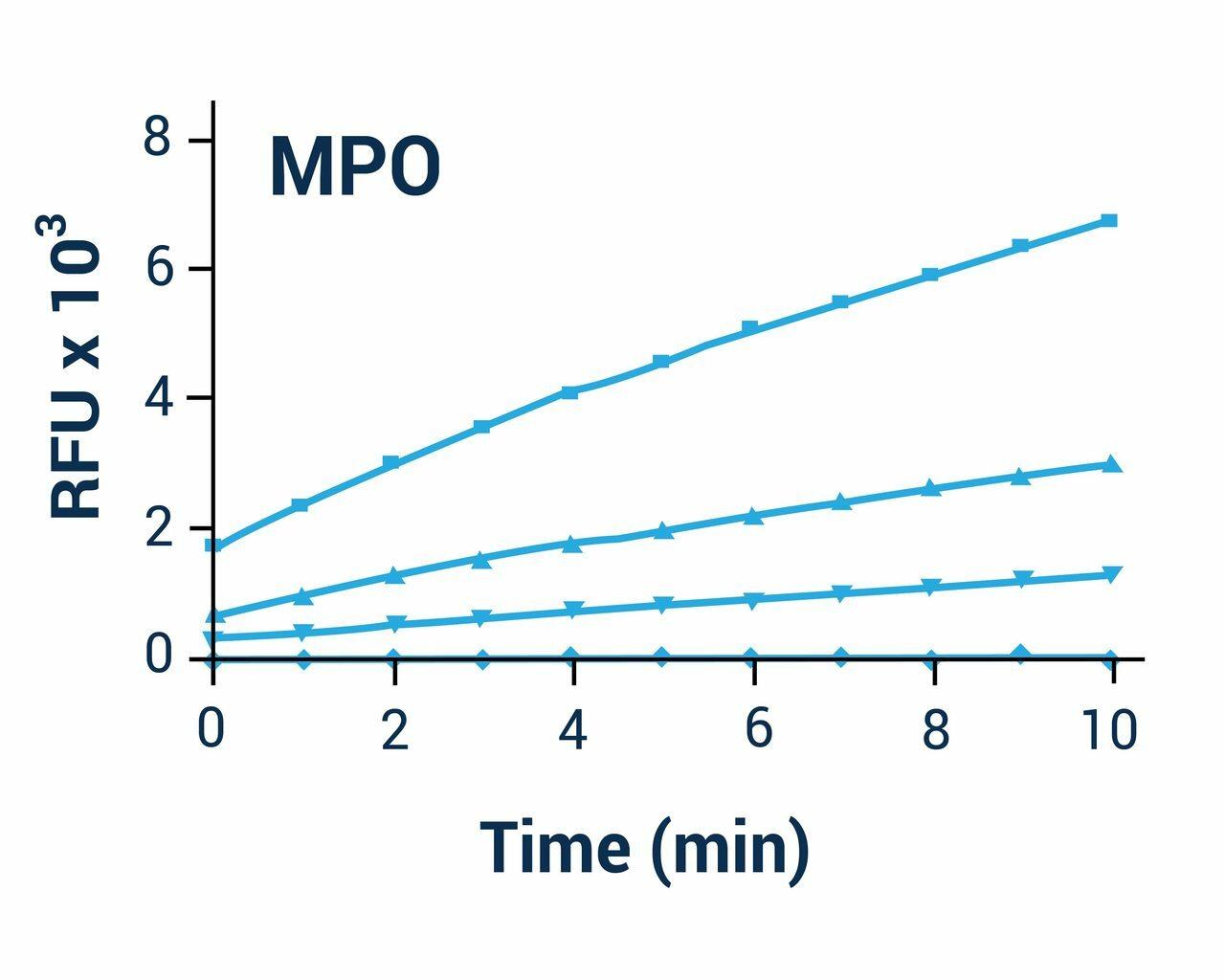 MPO Activity Assay Kit (BA0134) | Scientist.com