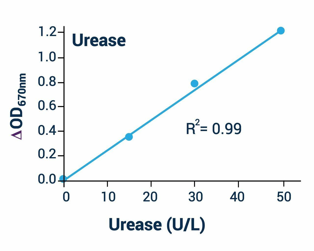 Urease Activity Assay Kit (BA0061) | Scientist.com